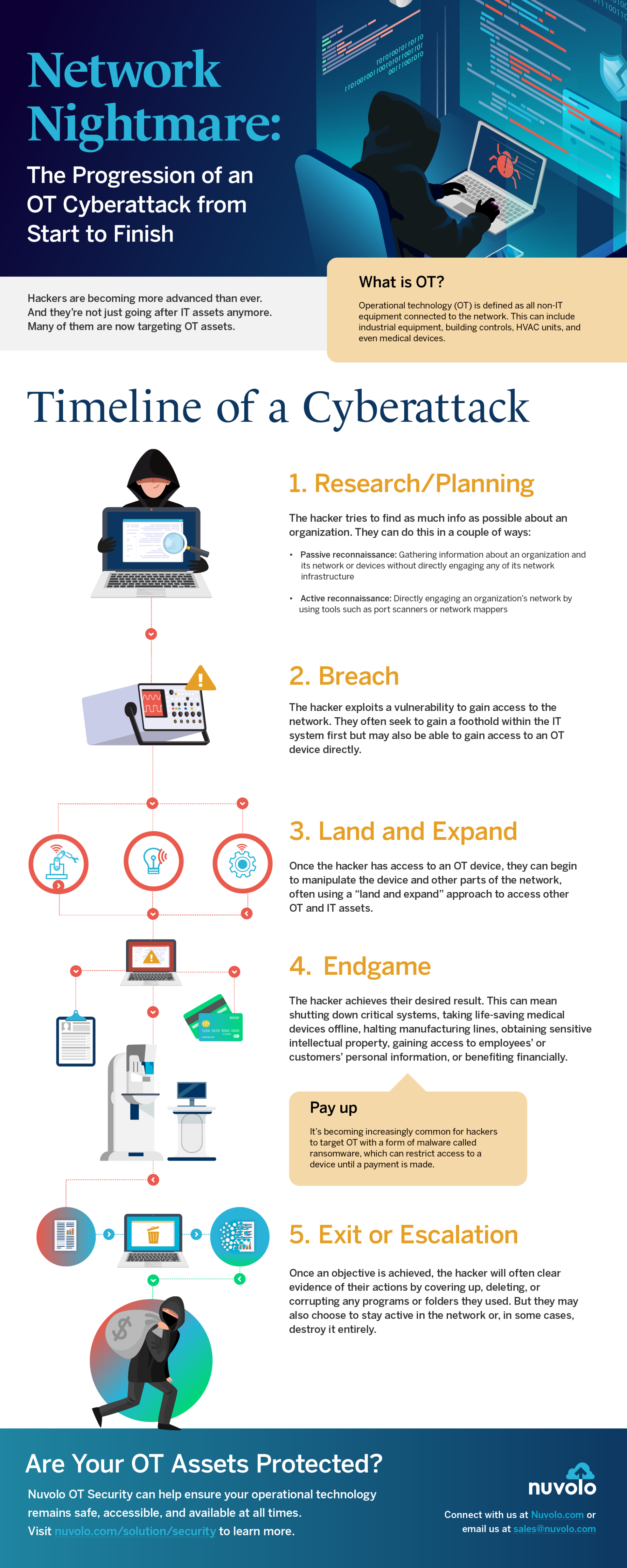The Progression of an OT Cyberattack - Nuvolo